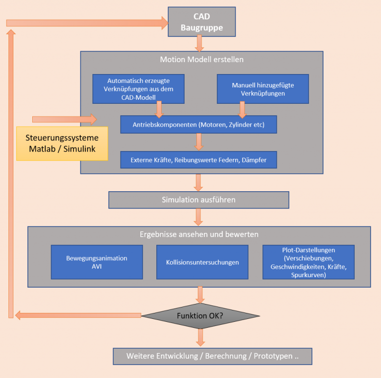 DST SimWise 4D - InduSim