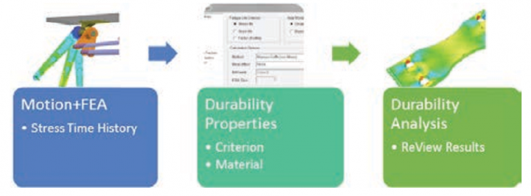 DST SimWise 4D - InduSim